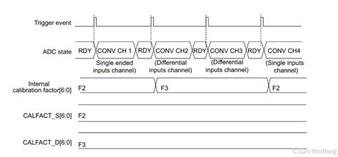 Stm32g4系列mcu的adc模块标定方法和采样时间adc标定 Csdn博客