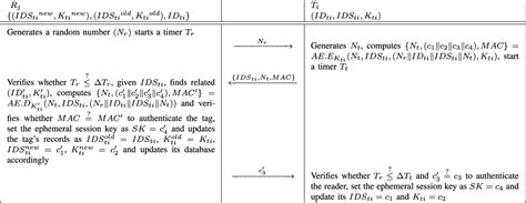 Figure 3 From An Authentication Protocol For Next Generation Of