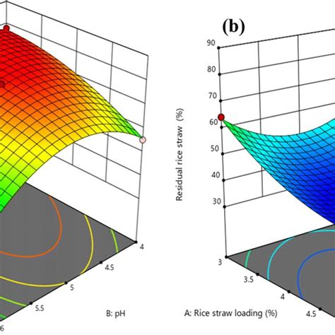 3d Response Surface Plot Showing Optimized Process Of Rice Straw