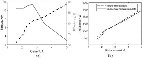 Response Surface Method For Optimization Of Synchronous Reluctance Motor Rotor