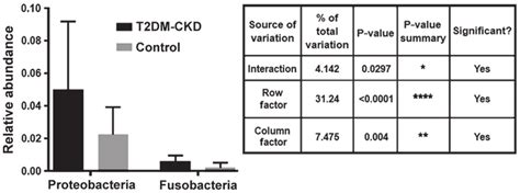 Multiple Comparison Analysis With Adjusted P Values Of The Relative Download Scientific Diagram