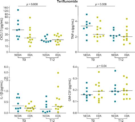 Dotplots Showing The Distribution Of Serum Cytokine Levels Determined