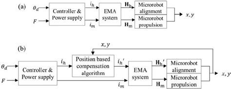 Control Schematic Diagram Of Ema Control Method A Without Download Scientific Diagram