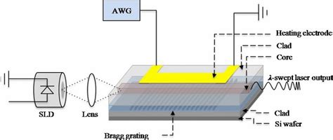 Schematic Of The Integrated Thermo Optic Swept Laser Sld Download Scientific Diagram