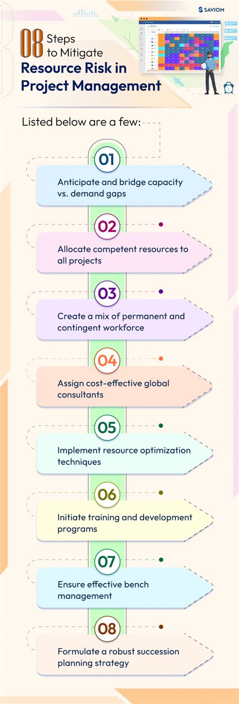 Infographic About How To Mitigate Resource Risk In Project Management