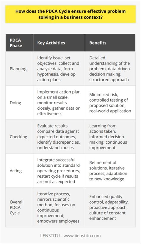 Pdca Cycle A Comprehensive Guide To Continuous Improvement Iienstitu