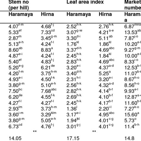 The Interaction Effects Of Variety And Location On Growth Parameters Of