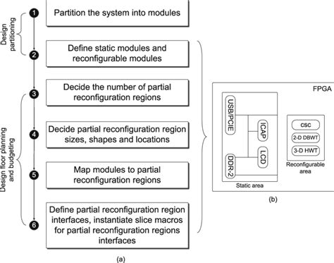 Partial Reconfiguration Design Flow A Steps For Partial Design Flow
