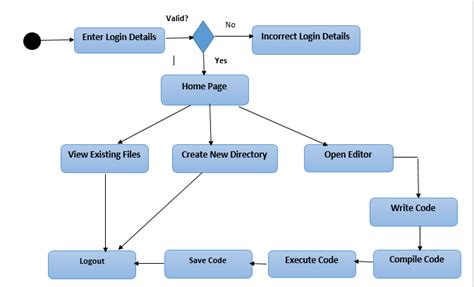 GitHub Isopropylcyanide NIT J Code Compiler Web Based Compiler NIT J CSE 2013 17 Final Year