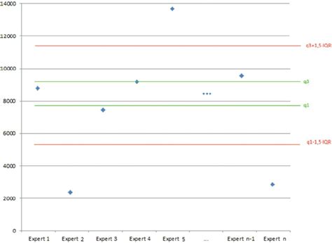 Example Of Forecast Values With Three Extreme Values Download Scientific Diagram
