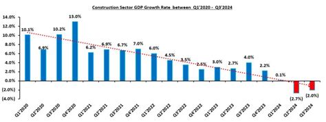 For The First Time The Sector Construction Sector Has Experienced A Consecutive Decline Over