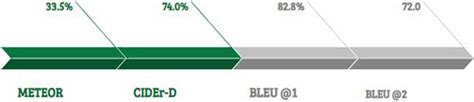 previously used metrics meteor cider d and bleu n on the