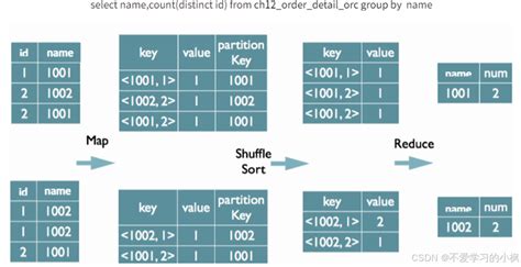 Hive 优化（语法优化篇）hive优化 Csdn博客