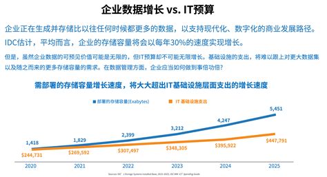 海量数据全生命周期管理 长虹佳华