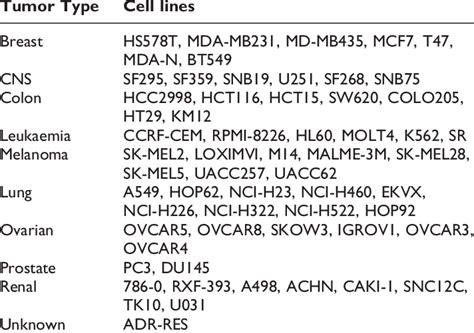 The Cancer Cell Lines In The Nci60 Collection Sorted By Tissue Of
