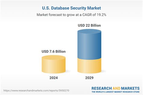 United States Database Security Market Forecast