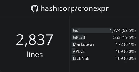 Hashicorp Cronexpr Ghloc