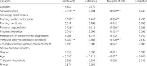 random effects binary probit model estimates and marginal effects