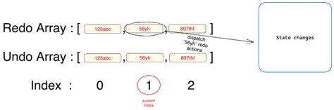 Rewriting History Adding Undo Redo To Complex Web Apps Contentsquare Engineering Blog