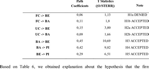 Hypothesis Test Through T Value Download Table