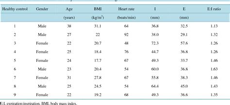 Table 2 From Noninvasive Assessment Of Autonomic Cardiovascular Function In Patients After