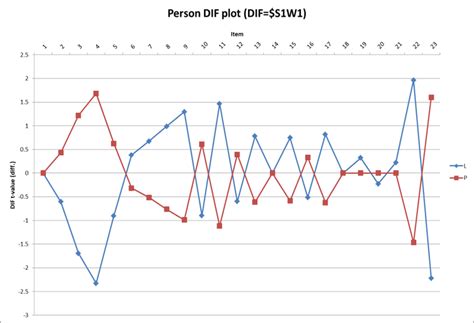 Person Dif Plot Gender Download Scientific Diagram