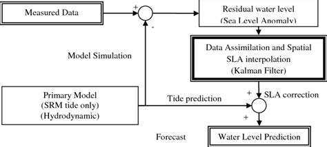Approach Of Data Assimilation Scheme For Spatial Sla Interpolation