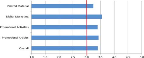 Csfs Level Of Satisfaction Among Their Related Kpis Download Scientific Diagram