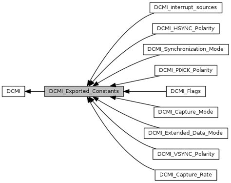 Rosflight Firmware DCMI Exported Constants