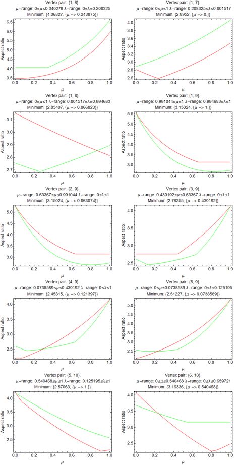 Algorithm How Do I Minimise The Maximum Aspect Ratio Of Two Subpolygons Stack Overflow