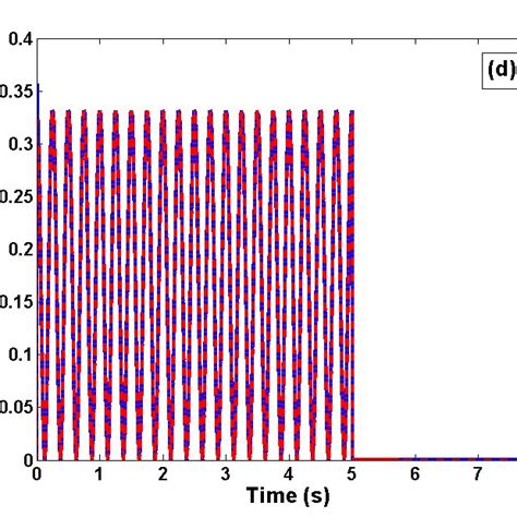 Open Loop Response Of The System Figures Show The Time Histories Of A