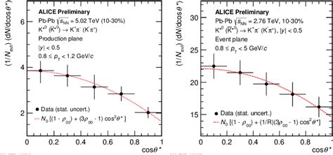 Figure 2 From Spin Alignment Measurements Using Vector Mesons With Alice Detector At The Lhc
