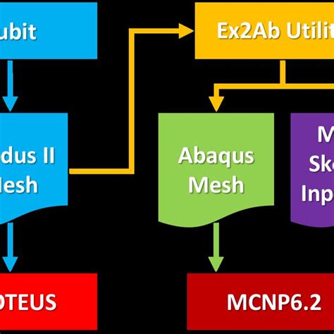 unstructured mesh workflow with ex2ab utility download scientific
