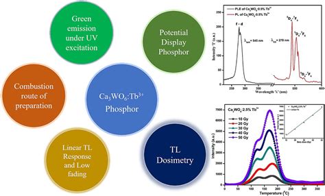 Luminescence And Dosimetry Approach In Terbium Iii ‐activated Tungstate Double Perovskite