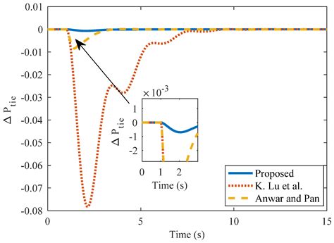 Load Frequency Controller Design Based On The Direct Synthesis Approach