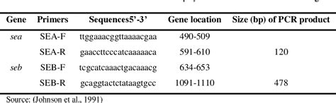 Table 1 From Antibiotic Sensitivity Patterns And Molecular Detection Of Enterotoxin Genes In