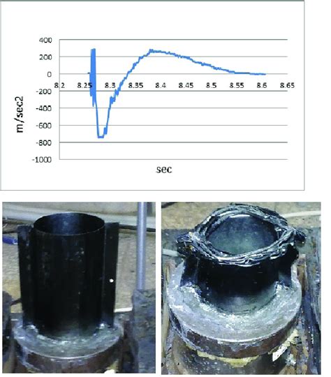 Acceleration Time Curve Of S2 Download Scientific Diagram