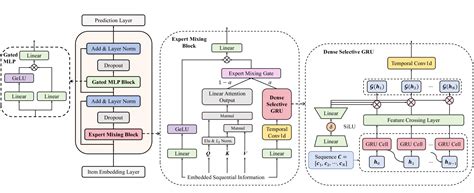 Glint Ru Gated Lightweight Intelligent Recurrent Units For Sequential Recommender Systems Ai