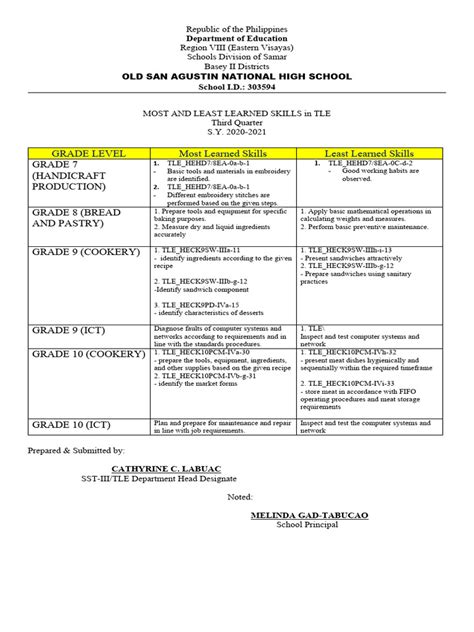 Most And Least Learned Skills In Tle Pdf Foods Cooking