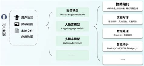 从操作系统视角看大模型数据安全挑战 安全内参 决策者的网络安全知识库 从操作系统视角看大模型数据安全挑战 安全内参 决策者的网络安全知识库