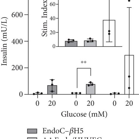 A Elisa Quantification Of Insulin Secretion In Response To Low 0 Mm Download Scientific