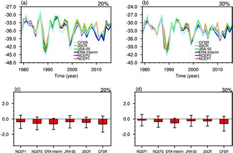 A Time Series Of The Latitudes Where The Streamfunction Values First Download Scientific