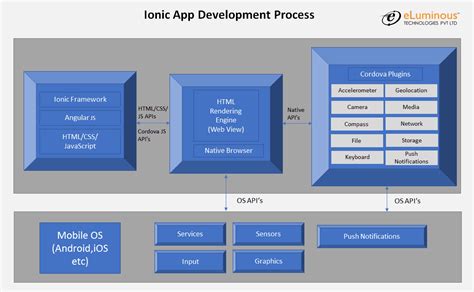 Ionic2 Vs React Native Which Framework Is Better Why