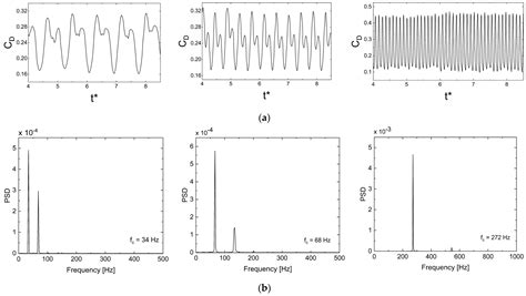 A Numerical Analysis Of Active Flow Control Techniques For Aerodynamic