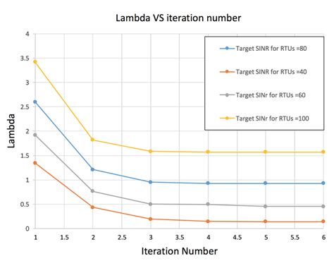 4 Lambda Convergence Vs Iteration Number Left Balanced Vs Target