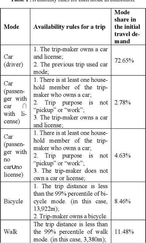 Table 1 From Evaluating The Impact Of Autonomous Vehicles On Accessibility Using Agent Based