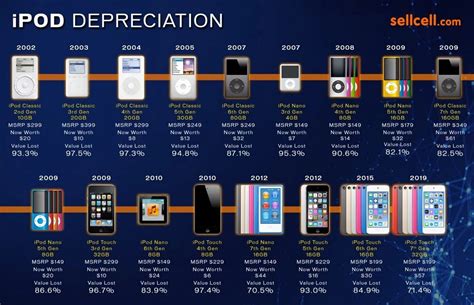This Ipod Held Its Value Better Than Other Models Phonearena