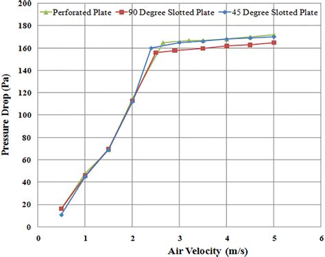 Pressure Drop Comparison Cfd Across The Fluidized Bed For Three