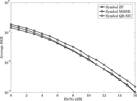 Ber Performance In A 4 × 2 Mimo Stbc Sm System Download Scientific