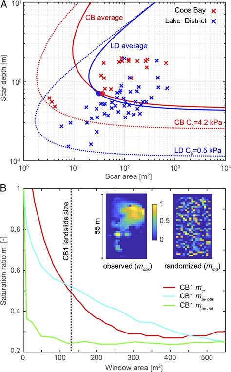 Controls On The Size Distributions Of Shallow Landslides PNAS